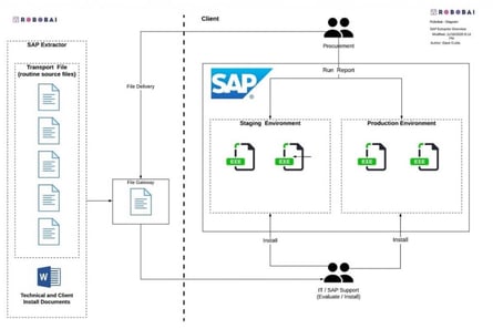 Robobai launches new SAP Data Extractor capability | Robobai